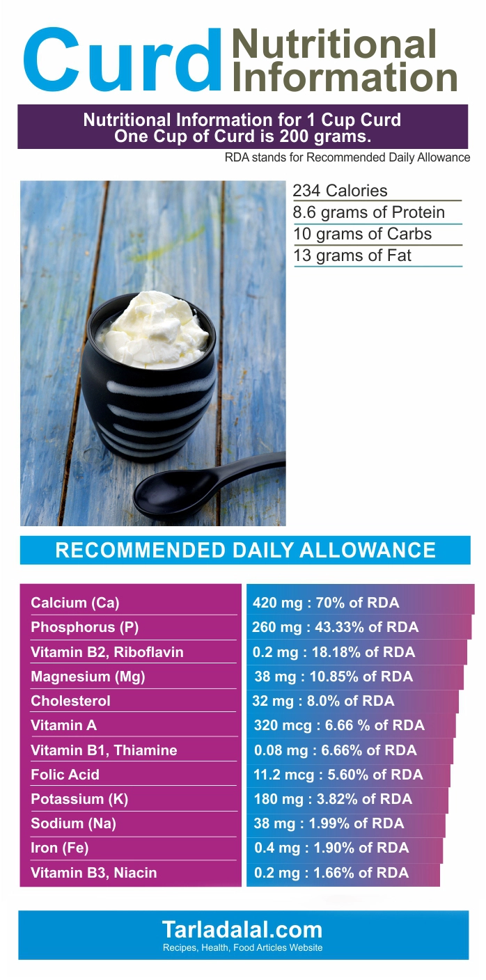 Benefits of Curd, Low fat Curds, Yoghurt, Hung Curds